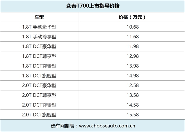 全新中大型SUV众泰T700上市 10.68万起售 _选车网